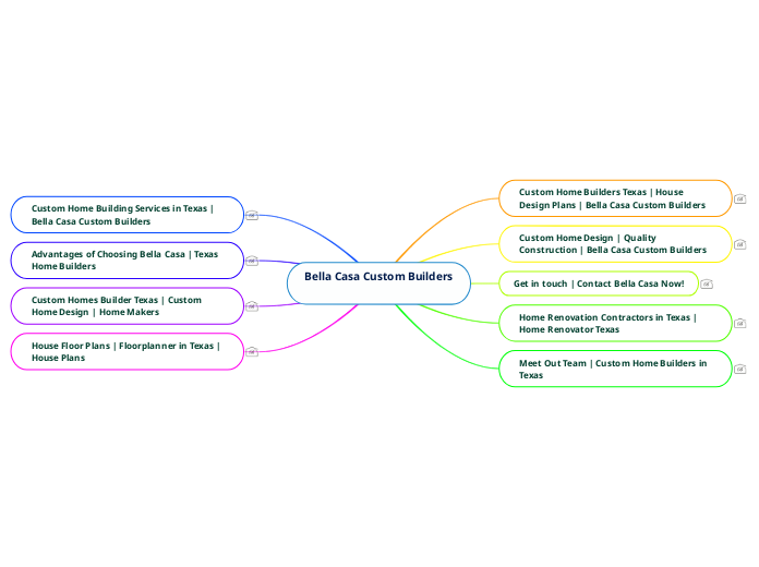 Bella Casa Custom Builders - Mind Map